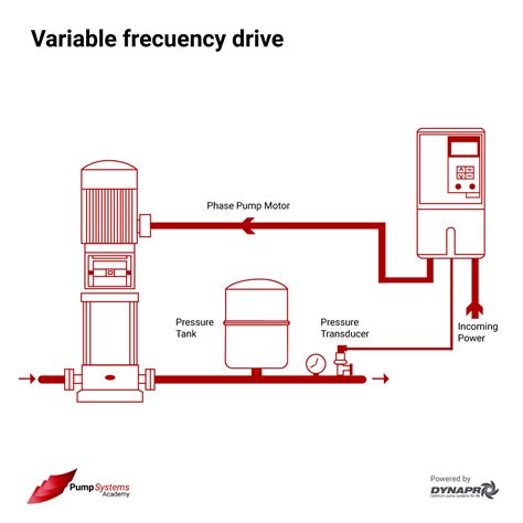 Pump Affinity Laws Formulas And Vfd Energy Savings