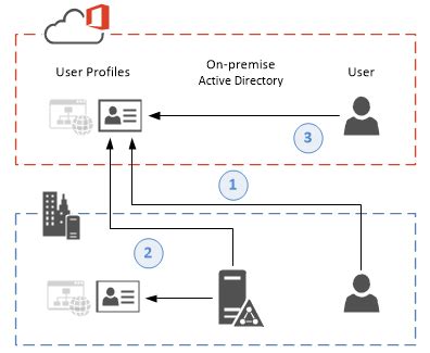 SharePoint Hybrid Features