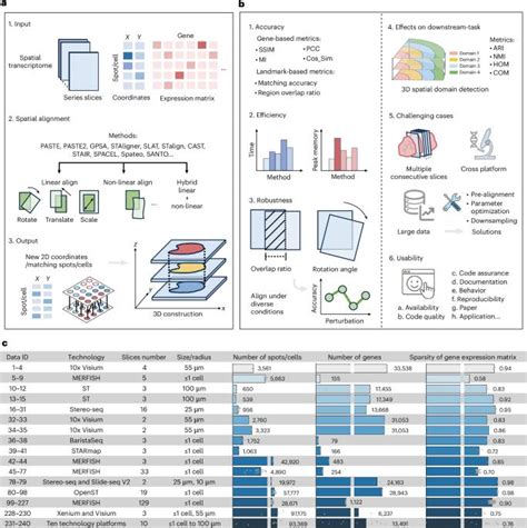 Benchmarking Alignment Methods For Spatial Transcriptomics Data Book学术