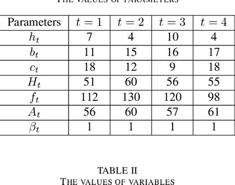 Table I From Mixed Integer Second Order Conic Programming Formulation For Joint Lot Sizing And