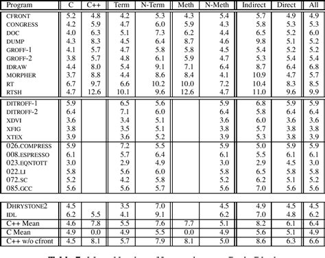 Table 7 From Quantifying Behavioral Differences Between C And C Programs Semantic Scholar