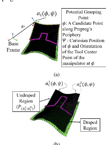 Figure 1 From A Simulation Based Grasp Planner For Enabling Robotic Grasping During Composite