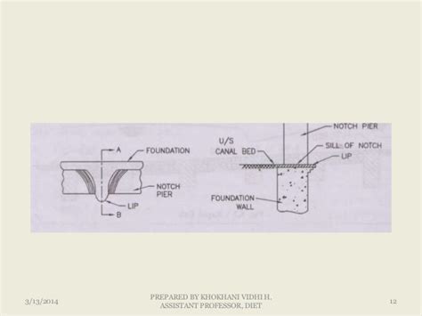 Drop Structure Lecture 1
