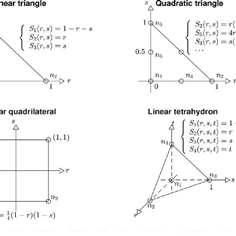 Some Of Reference Lagrange Elements And Their Shape Functions Download Scientific Diagram