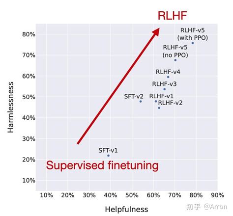 Llm预训练之rlhf（一）：rlhf及其变种 知乎
