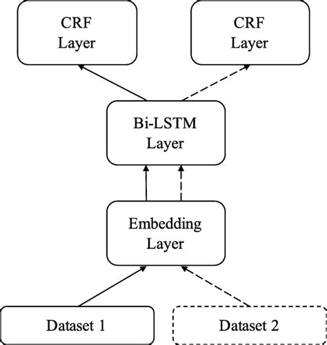 fully shared multi task model fs mtm the embedding layer and the