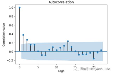 Meal Kit 的时间序列数据预测实践 阿里云开发者社区