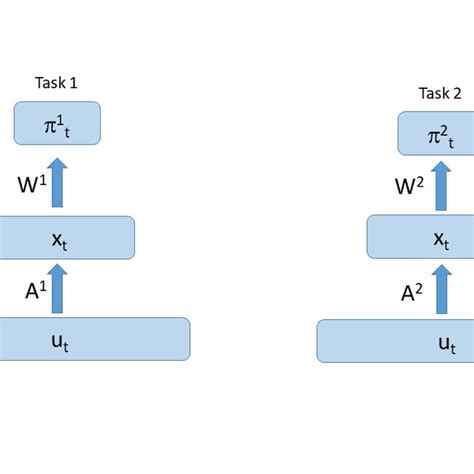 Hard Parameter Sharing Hps Architecture For Value Approximation We