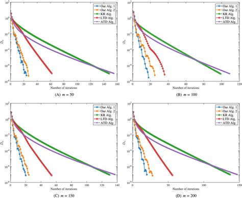 Numerical Behavior Of All Algorithms With Different Dimensions In