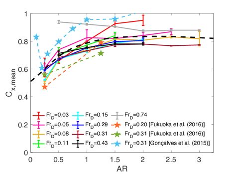 Mean Drag Coefficient As A Function Of The Aspect Ratio í µí°´í µí± Download Scientific