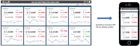6 Responsive Design Use Cases For Dashboarding Using Sap Lumira Designer And Vbx Vbx For Sap