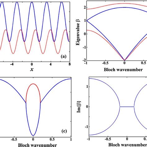 Pdf Pt Symmetric Periodic Optical Potentials
