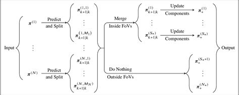 Figure 1 From Multi Target Ensemble Gaussian Mixture Tracking With