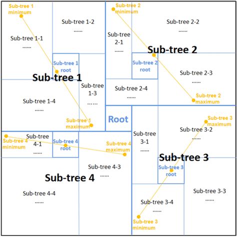 Example Of Continuous Quadrant Tree Download Scientific Diagram