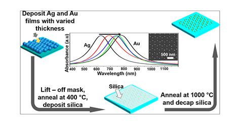 Fabrication Of Large Area Fully Alloyed Ag Au Nanoparticle Arrays ACS Applied Nano Materials