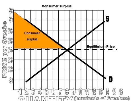 Consumer Surplus And Producer Surplus Consumer Surplus What