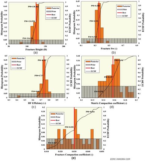 Applying Reservoir Simulation And Artificial Intelligence Algorithms To Optimize Fracture