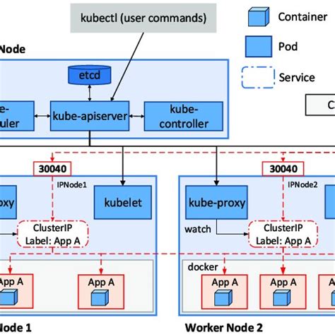 Kubernetes Architecture Download Scientific Diagram