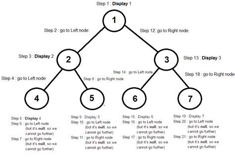 Algorithm Tree Traversal Vrishchik Rashi