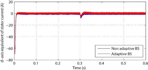 Response D Axis Equivalent Stator Current Fig 9 Response Q Axis Download Scientific Diagram