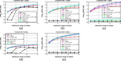 The Mse Performances Under Different Settings Over 1000 Runs The Download Scientific Diagram
