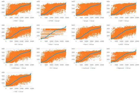 Imputing Missing Data In Hourly Traffic Counts