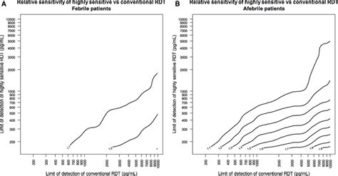 Ratio Of Sensitivity Of Highly Sensitive Rapid Diagnostic Test Rdt To Download Scientific