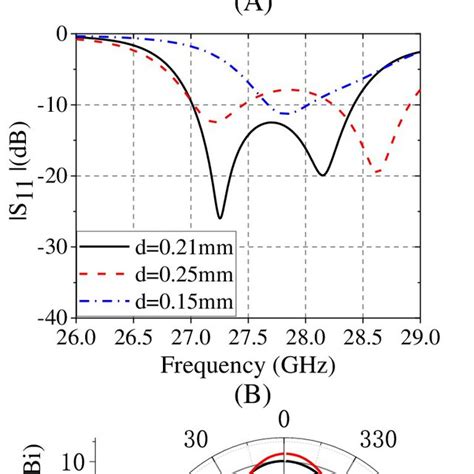 Geometry Of The Tri‐band Shared‐aperture Antenna A Exploded 3d View Download Scientific