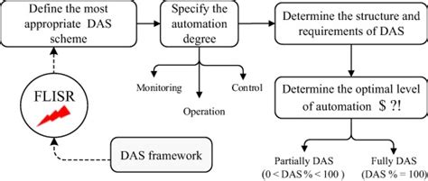 General Strategy For Distribution Automation System Download Scientific Diagram