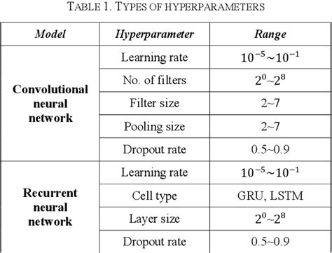 Table 1 From Particle Swarm Optimization Based Cnn Lstm Networks For Forecasting Energy