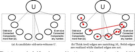 Figure 1 From The Stochastic Matching Problem With Very Few Queries