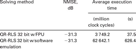 Performance Of Digital Predistortion Model Extraction Using Custom Download Table