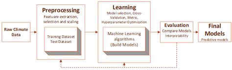 comparative analysis of rainfall prediction models using machine learning in islands with