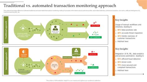 Creating Transaction Monitoring Traditional Vs Automated Transaction Monito