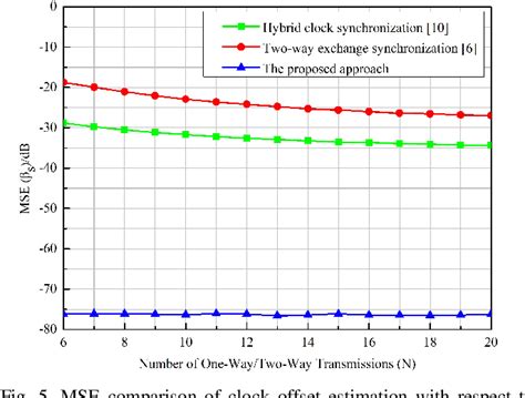 Figure 5 From Clock Offset And Skew Estimation Based On Correlation