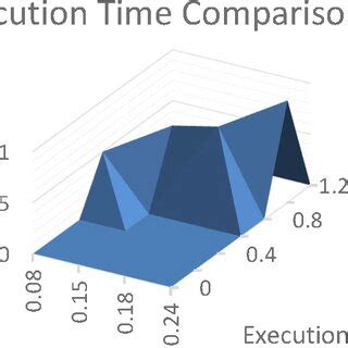 Comparison Of The Execution Time Of Each Algorithm Download Scientific Diagram