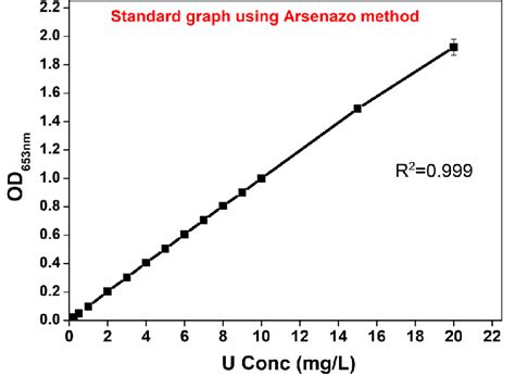 Standard Graph Showing Linear Correlation Between Concentration Of