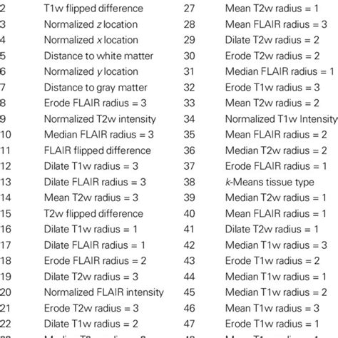 Maximum Relevance Minimum Redundancy Feature Ranking Download Table