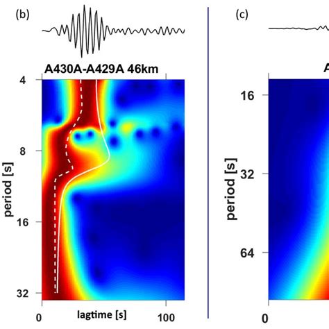 Picked Dispersion Curves From Ambient Noise Cross Correlation And Download Scientific Diagram