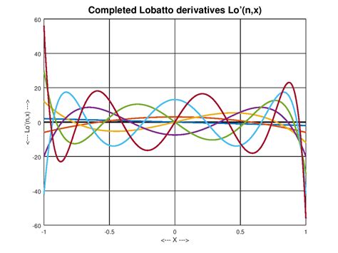Lobatto Polynomial Test