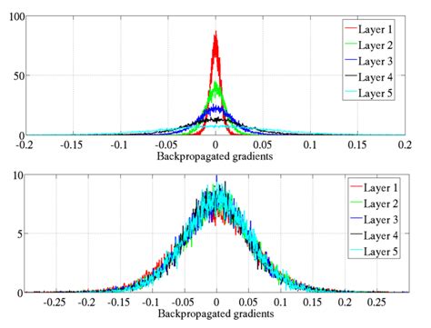 Vanishing Gradient Problem คออะไร แก Vanishing Gradient Problem ดวย