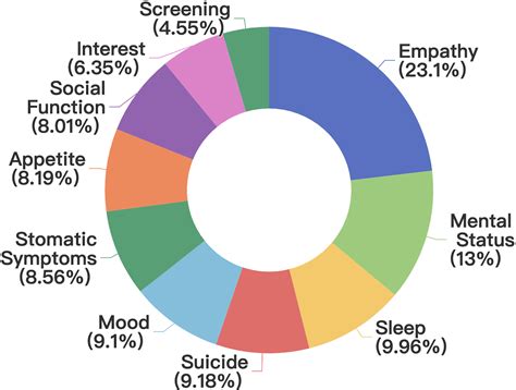 D4 A Chinese Dialogue Dataset For Depression Diagnosis Oriented Chat