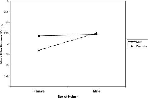 Effects Of Participant Sex And Helper Sex On Evaluations Of Download Scientific Diagram