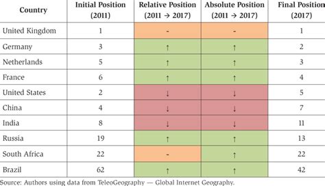 Countries Positions On The Eigenvector Centrality Download Scientific Diagram