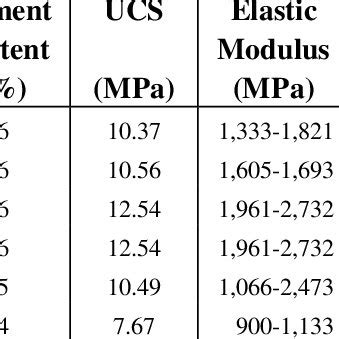 Relationship Between UCS And Material Modulus Download Table