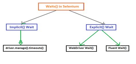Waits In Selenium Waits Play An Important Role In By Kishori Joshi Medium Waits In Selenium Waits Play An Important Role In By Kishori Joshi Medium