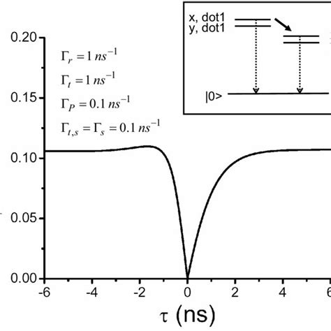 Calculated Cross Correlation Functions For A Qd Pair With One Exciton Download Scientific