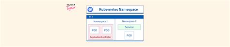 Kubernetes Namespace Scaler Topics