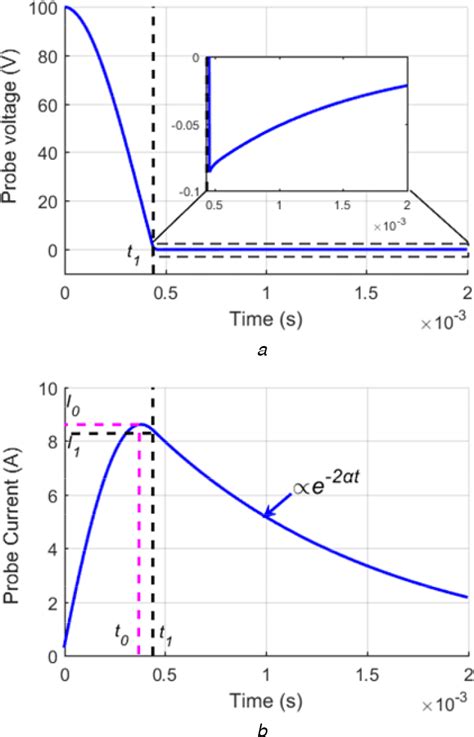 Waveforms Of Probe Voltage And Current A Waveform Of Probe Voltage Download Scientific