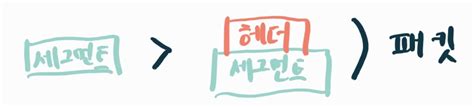 세그먼트 Segment 헤더 Header 패킷 Packet